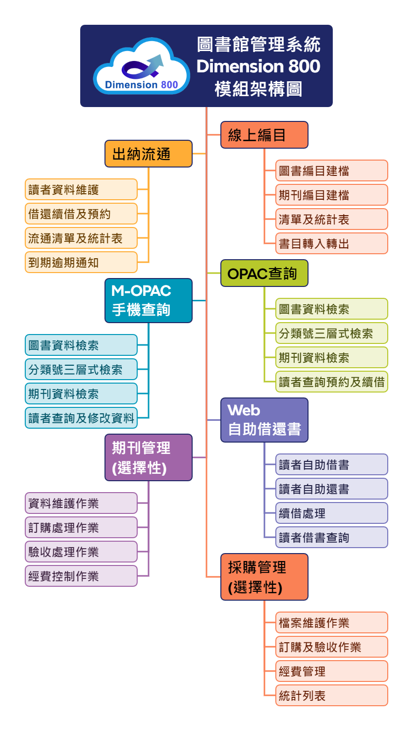 LibBest - Library Information System