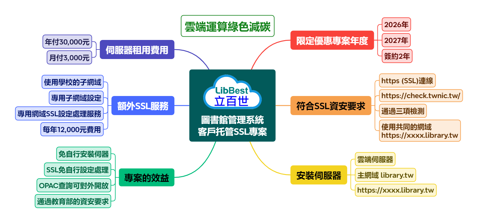 LibBest - Library Information System